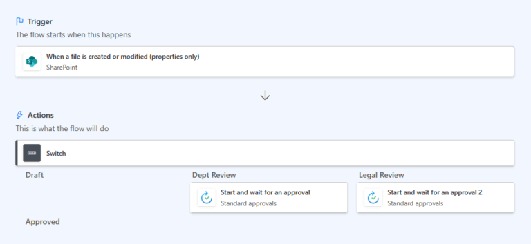 SharePoint Document Review Workflows Examples (Practical Guide)