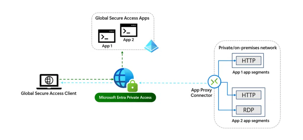 What Is Microsoft Entra? Beginner Guide to the New Azure AD