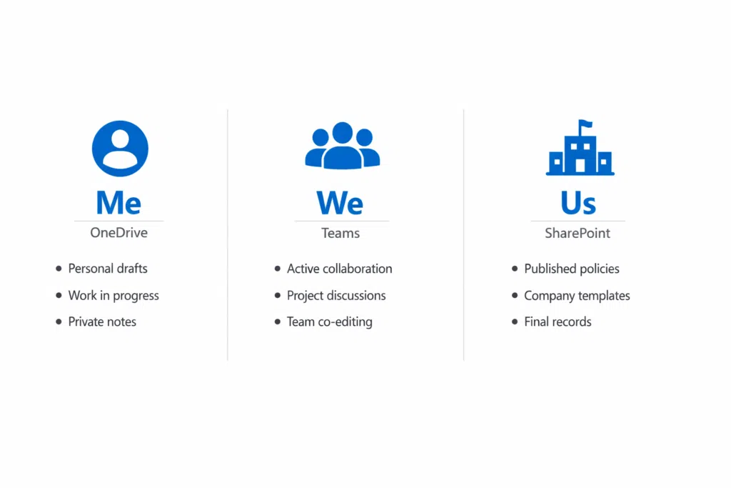 SharePoint vs OneDrive vs Teams: When to Use What (And How to Stop File ...